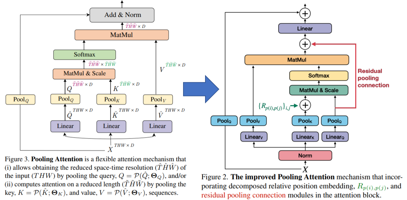 논문 리뷰 Improved Multiscale Vision Transformers For Classification And Detection Susangs
